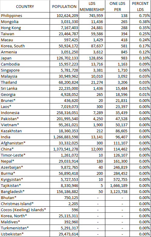 Growth of The Church of Jesus Christ of Latter-day Saints (LDS Church ...