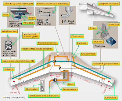 Fixed Wing and Rotary Wing Aircraft Fuel Systems