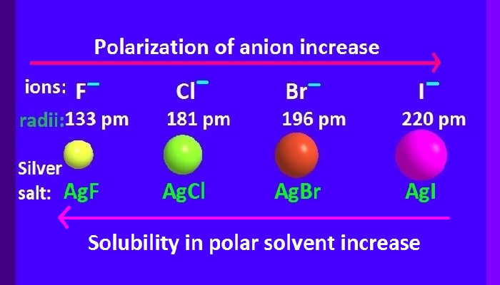 Polarizability-Polarizing power-application of Fajan’s rule - CHEMSOLVE.NET