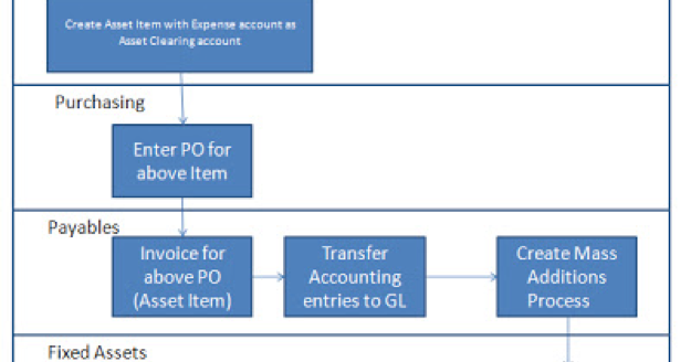 ORACLE FUSION CLOUD: Create Mass Additions from Invoice Distributions ...