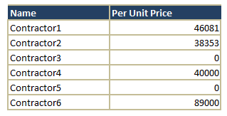 Excel Tips and Tricks: Calculate Minimum in excel excluding zero