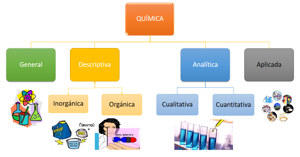QUÍMICA, EL MUNDO: Clasificación de la Química
