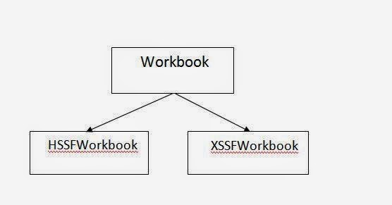 How To Create Modify And Save Excel Spread Sheets In Java Using Apach Poi