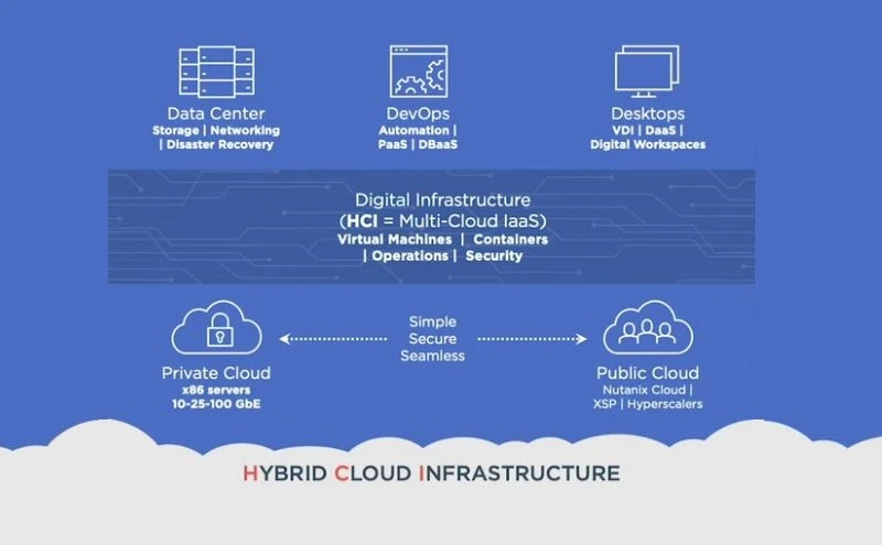 Nutanix Tingkatkan Kemampuan HCI dengan Kinerja 50% Lebih Cepat