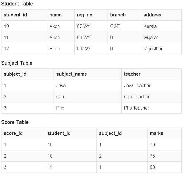 Third Normal Form (3NF)