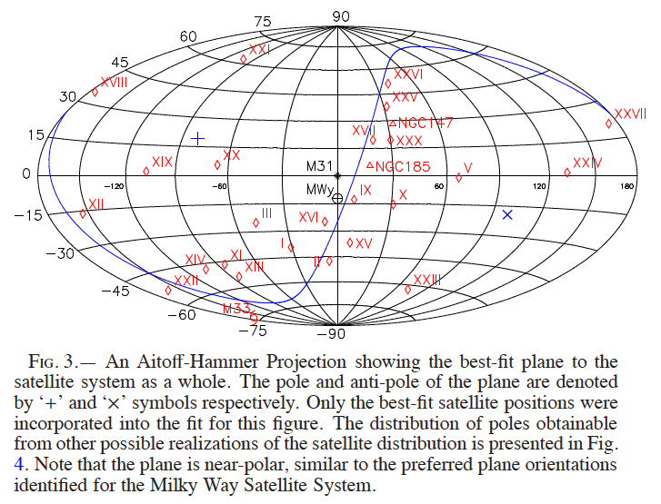 The Three-Dimensional Structure of the M31 Satellite System; Strong ...
