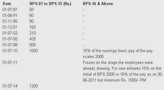 History of Medical Allowance in Pakistan Since 1987 - Best Right Way