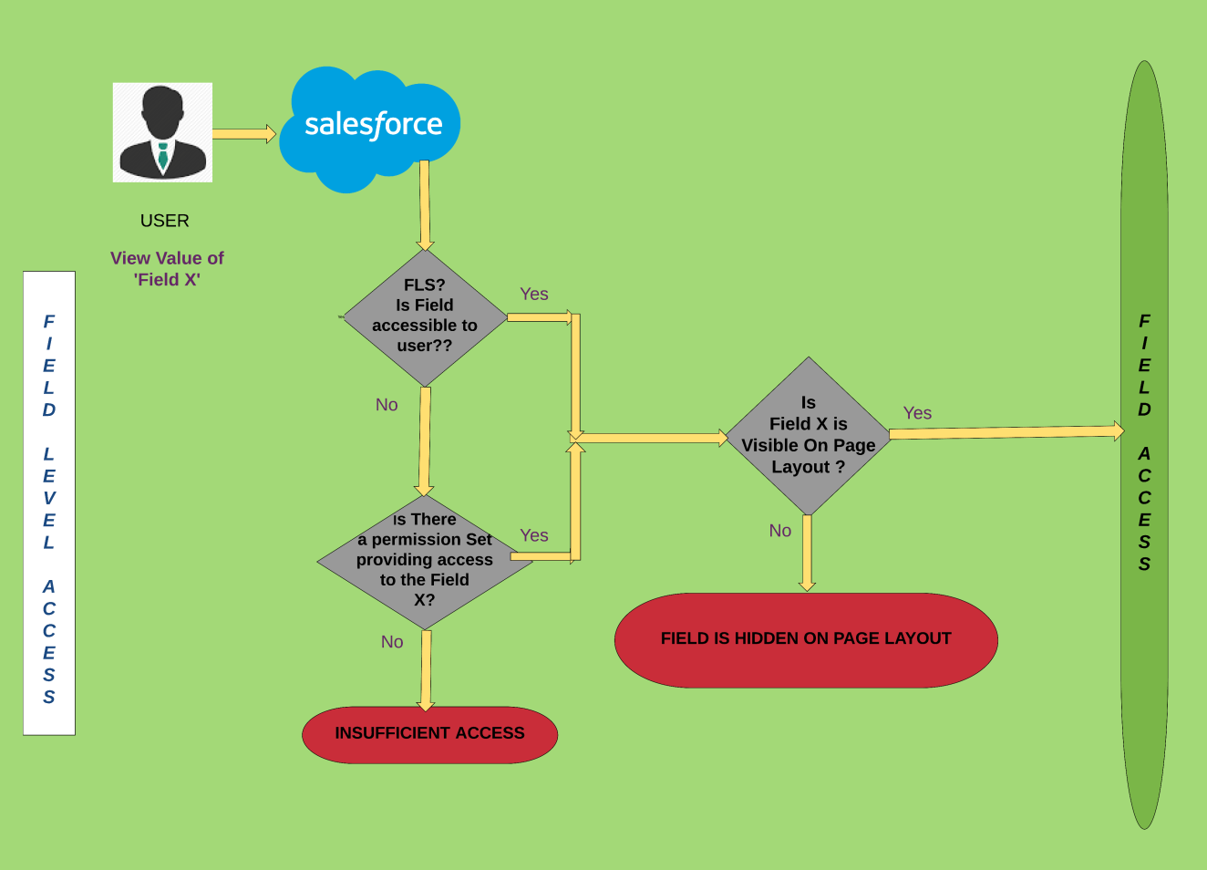Simplest flow diagram possible to understand different Access in ...