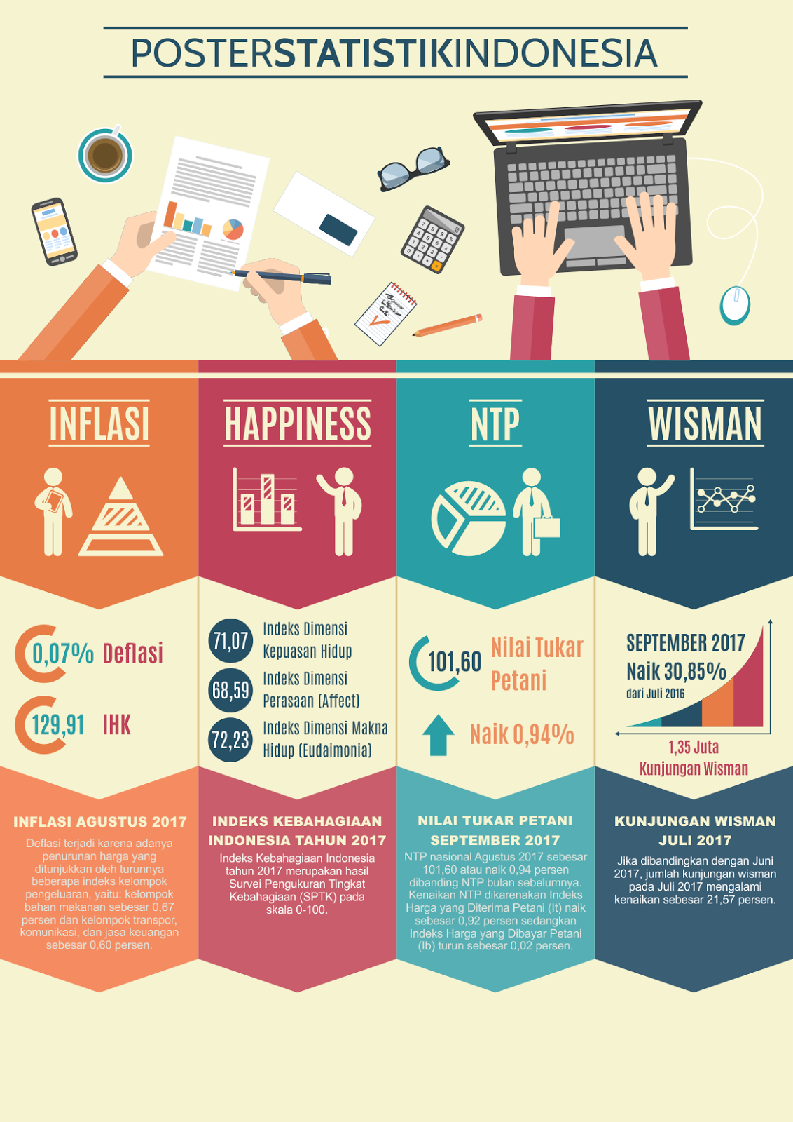 Forkas STIS: Poster Statistik Indonesia September 2017