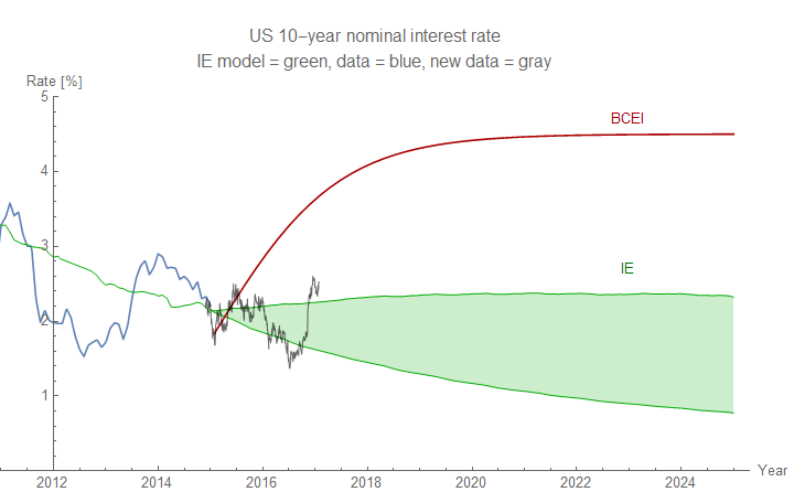 Information Transfer Economics: Monetary base and interest rate ...