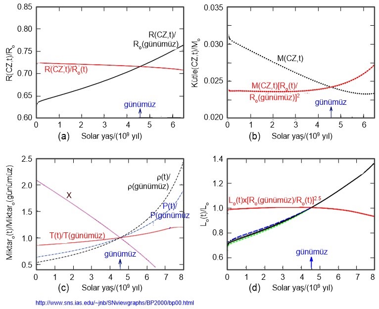 Prof. Dr. Bilsen Beşergil: Standart Solar Model (standard solar model)