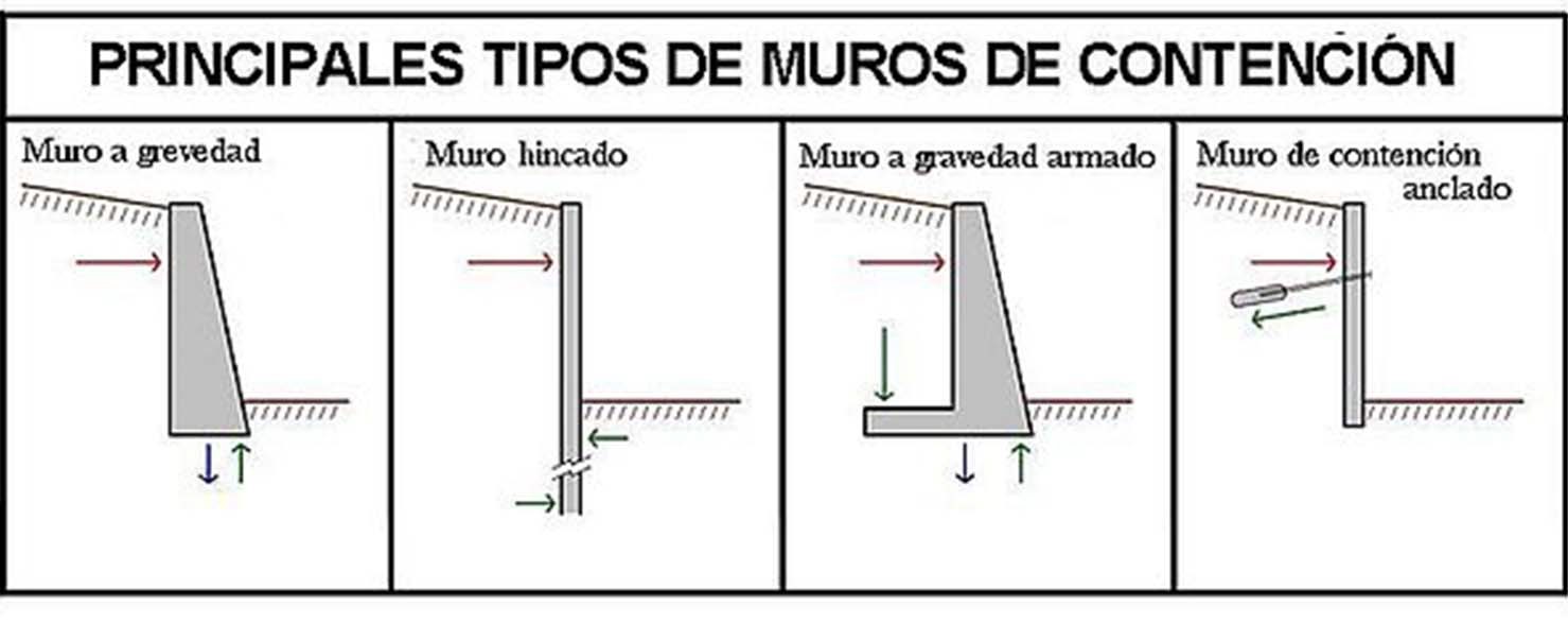 CONCRETO ARMADO II: 5. MUROS DE CONTENCIÓN