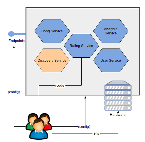 Microservices and Team Setup - Is not only about code