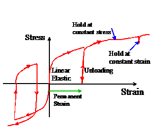 On isotropic and kinematic hardening: On isotropic and kinematic hardening