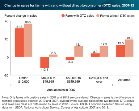 Graphs Showing Agricultural Trends | Big Picture Agriculture