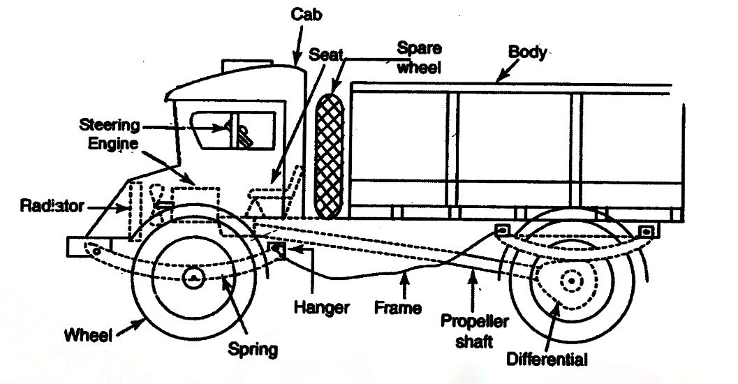 Vehicle layouts and types