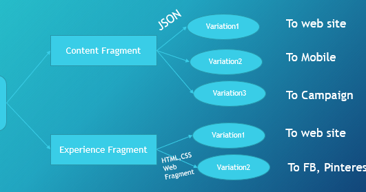 Adobe Experience Manager Tutorials: AEM Experience Fragments vs Content ...