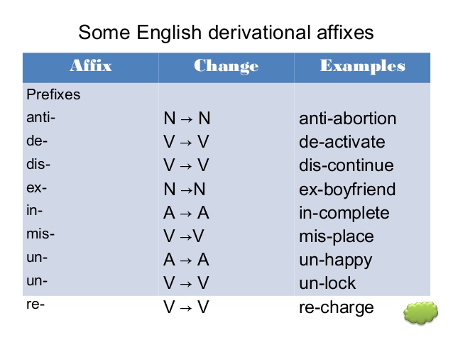 Part of Pure Linguistics - Morphology