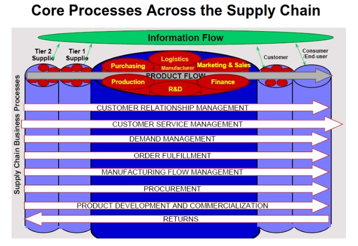 Contoh Supply Chain Management Pada Perusahaan Jasa