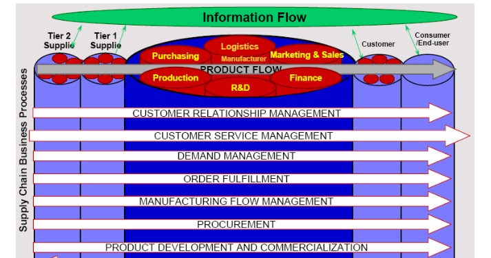 Contoh Supply Chain Management Pada Perusahaan Jasa