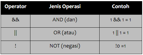 002 Operator Logika Dasar pada Pemrograman C++ - Lumbung Guru