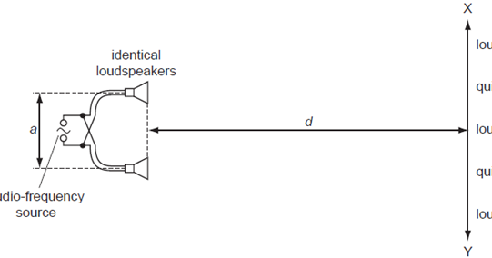 The diagram shows two identical loudspeakers driven in phase by a ...