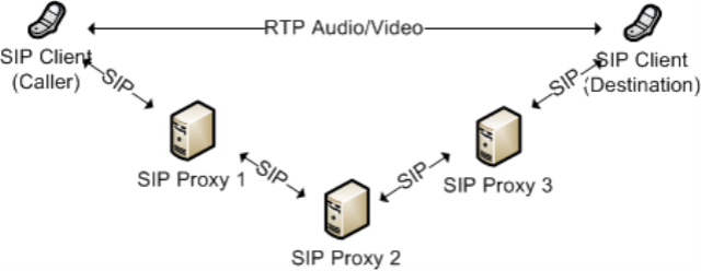 Understanding the relationship between SIP and RTP Understanding the relationship between SIP and RTP