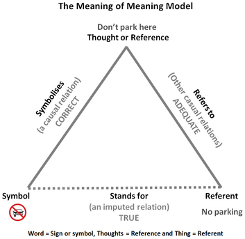 THE TRIANGLE OF REFERENCE by Ogden and Richards