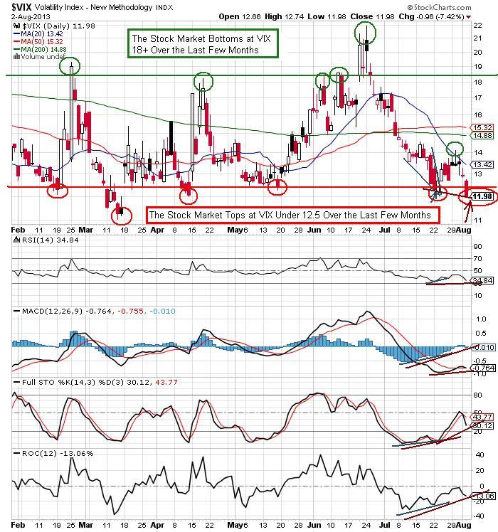 VIX Volatility Daily Chart Signals Market Top - Bitcoin Asset