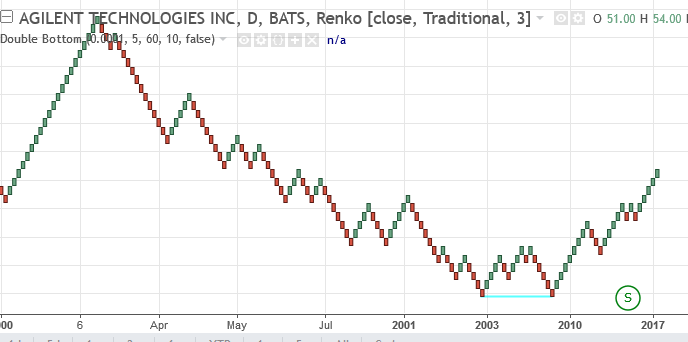 Tradingview Double Bottom Chart Pattern indicator with alert ...