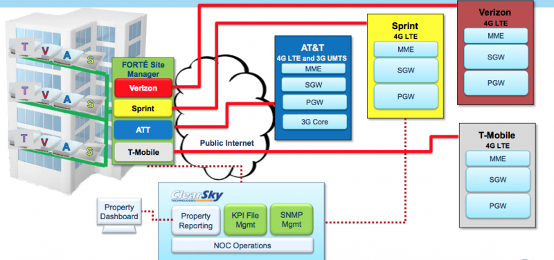 Telecoms Infrastructure Blog: DAS vs Small Cells for In-building coverage