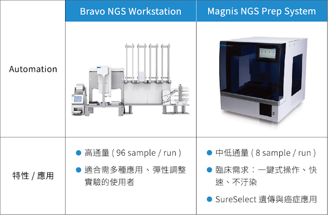 Agilent SureSelect 應用與發展 ( 2 ) Overview — 自動化系統平台