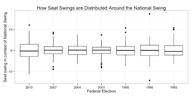 Mark the Ballot: How are election swings distributed?