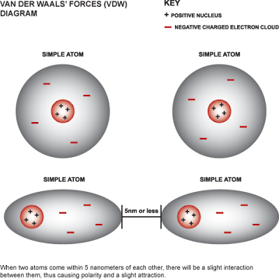 11. van der Waals Forces And Its Types
