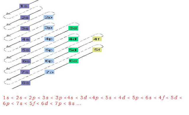 CHEMISTRY ADDA: Electronic Configurations of elements in periodic table