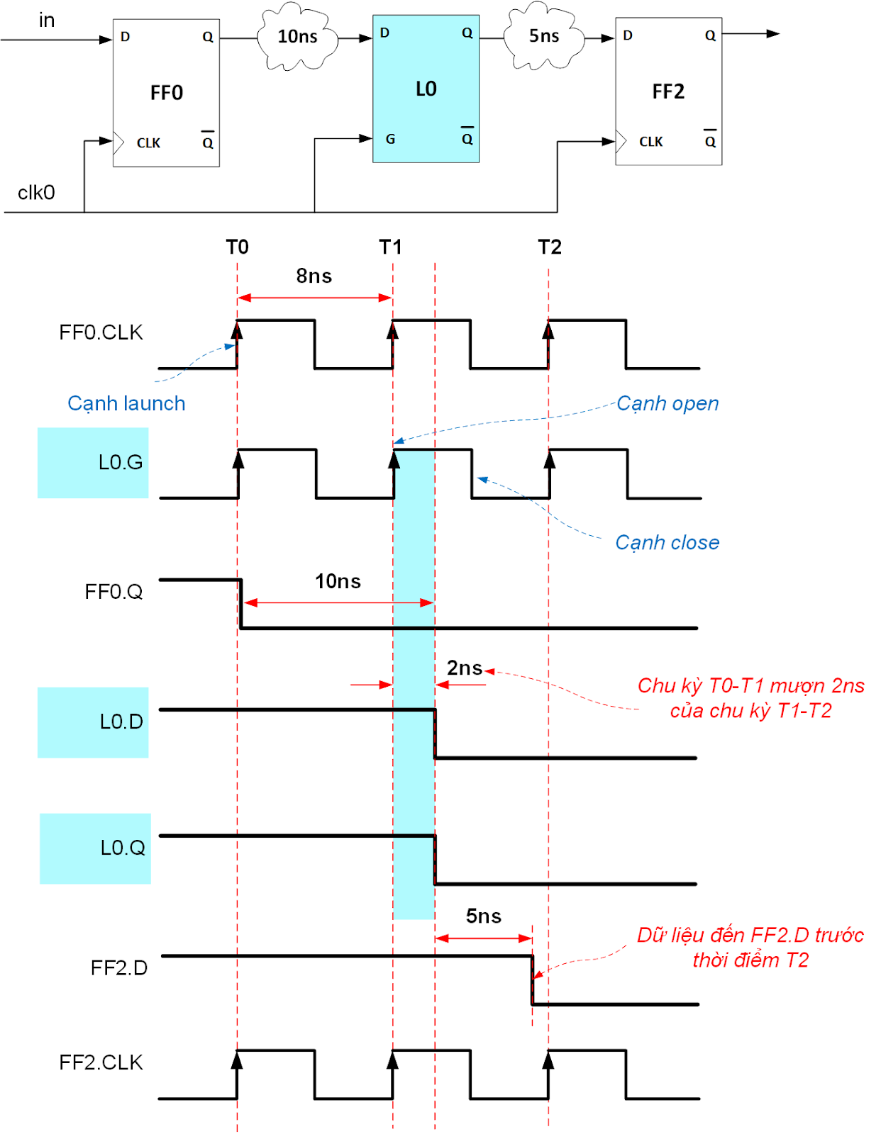 [Basic Knowledge] Time borrowing trong thiết kế sử dụng Latch ~ VLSI ...