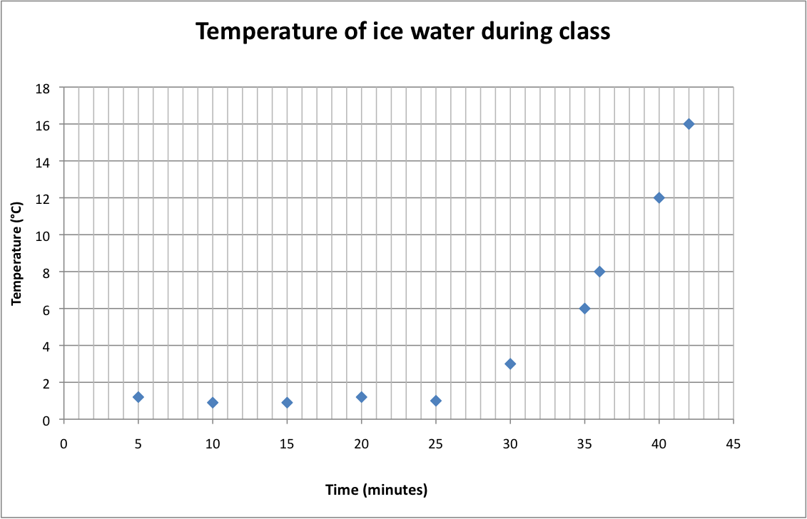 Change Of State Graph