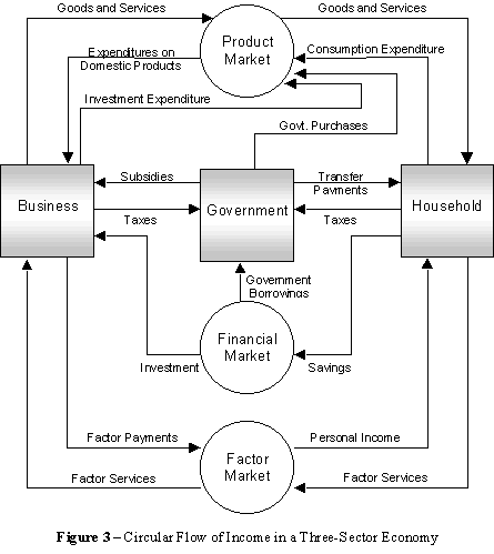 Study Notes for M.A. Economics: Circular Flow of Income