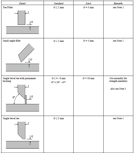 Typical Butt & Fillet joint