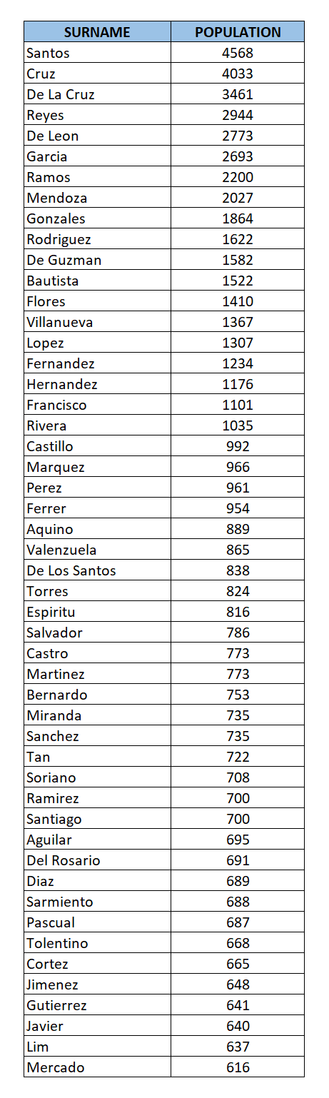 Filipino Genealogy Project: Top 50 Surnames of Parañaque City