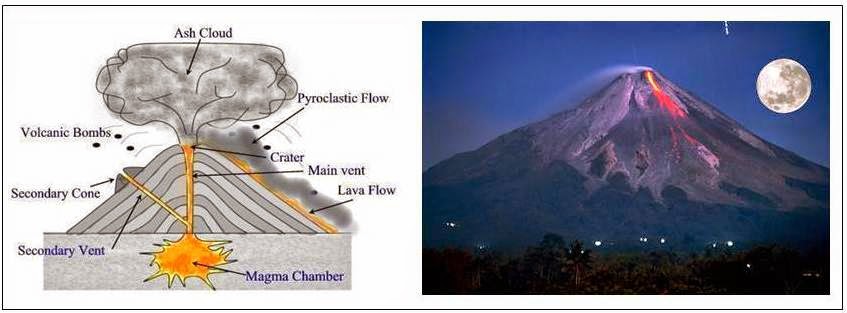 LANGIT BIRU ANDALAS: BENTUK-BENTUK GUNUNG API