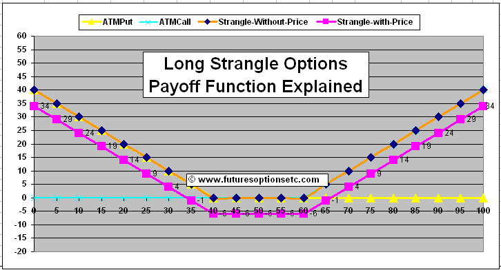 Long Strangle Options Trading: Profit & Loss Calculations: Options ...