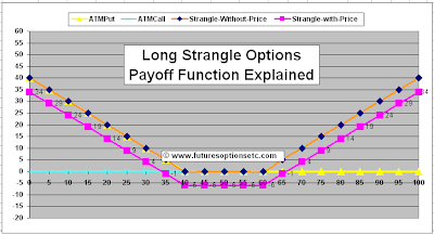Long Strangle Options Trading: Profit & Loss Calculations: Options ...