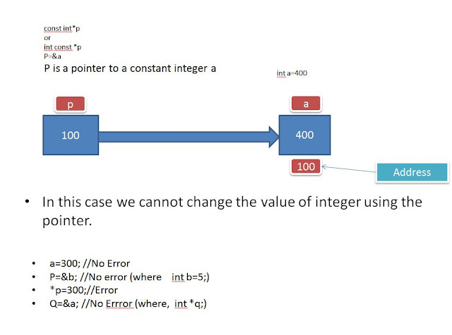 Some basic concepts of C language & Computers: Qualifiers in C