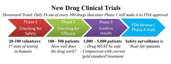 Biomedicine blog: 1.4.3. Clinical trials and drug approval in the US
