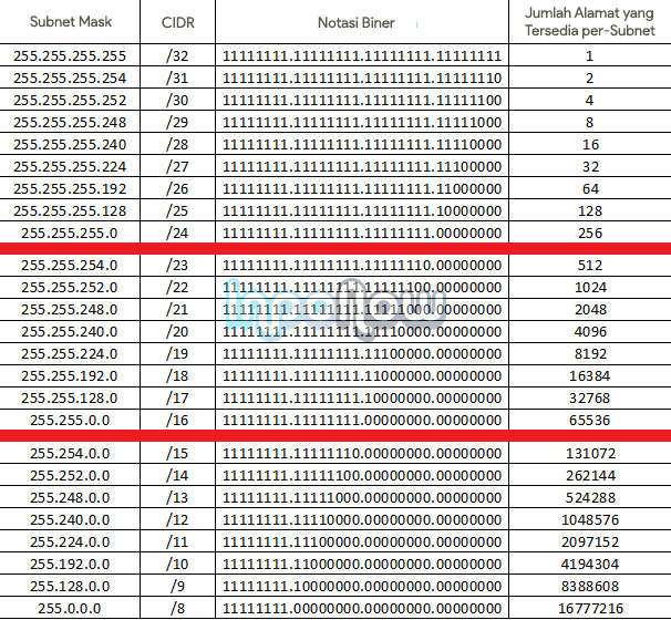 Panduan Lengkap Cara Menghitung Subnetting IP Address