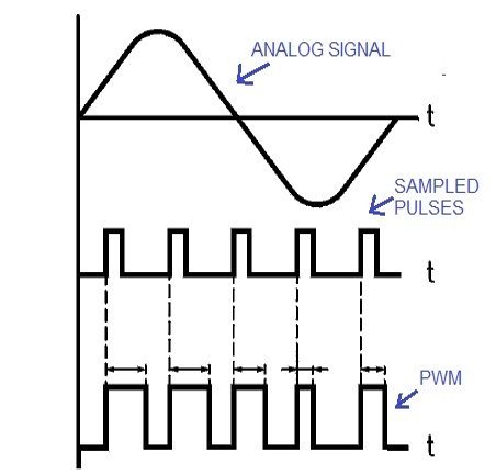 MODULASI : Modulasi Analog dan Modulasi Digital