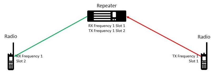 Extended Range Direct Mode - DJ0WH