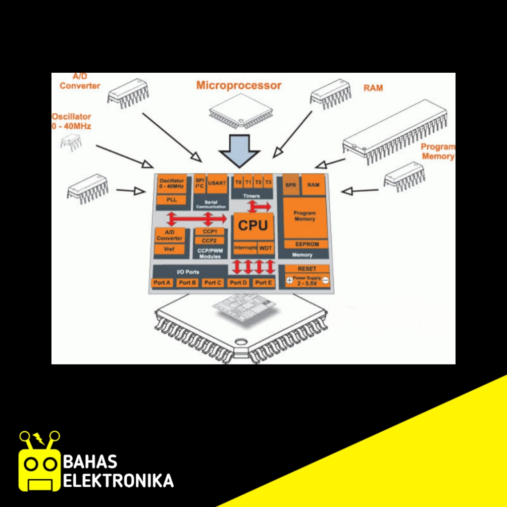 PENJELASAN PRINSIP KERJA SISTEM MINIMUM MIKROPROSESOR - Bahas Elektronika