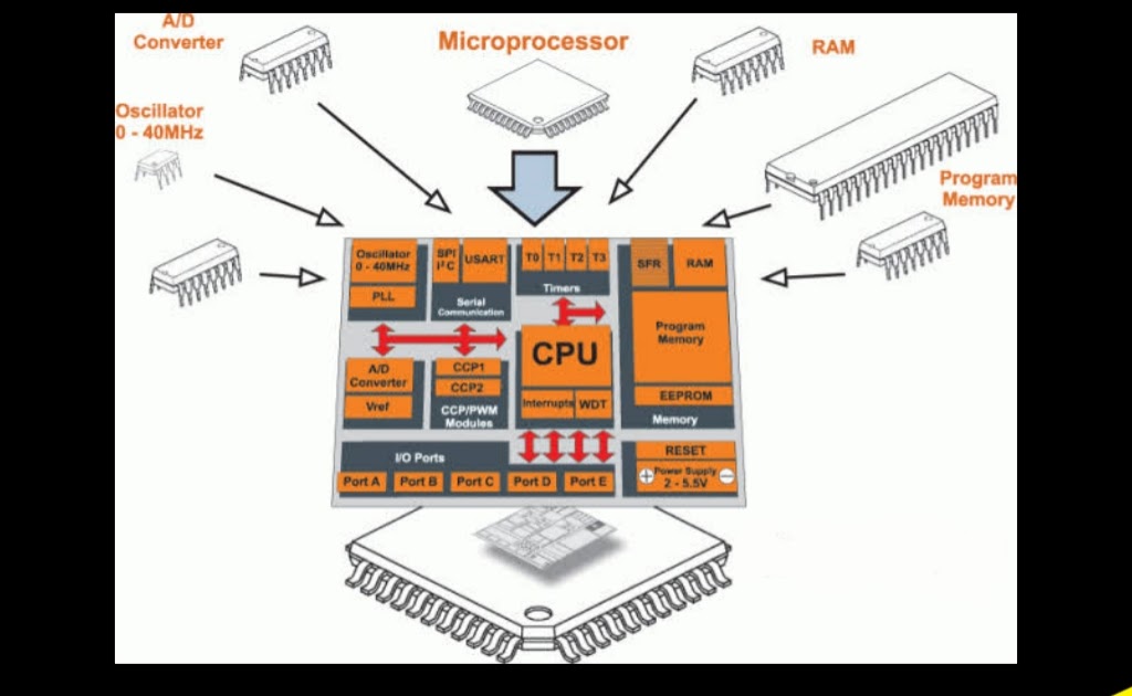 PENJELASAN PRINSIP KERJA SISTEM MINIMUM MIKROPROSESOR - Bahas Elektronika